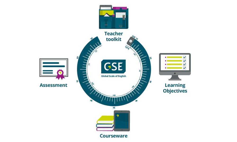 Global Scale of English